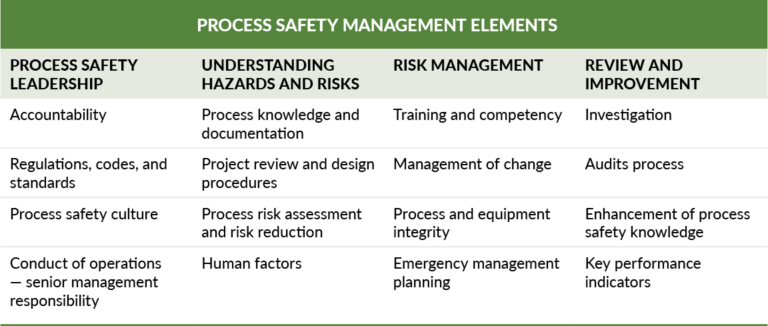 Process Safety Management (PSM) – WOOD PELLET ASSOCIATION OF CANADA