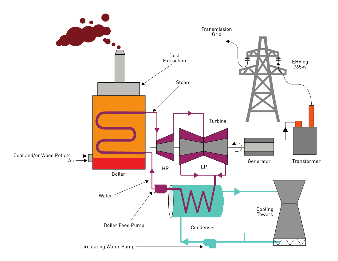 Industrial Power Uses - WOOD PELLET ASSOCIATION OF CANADA