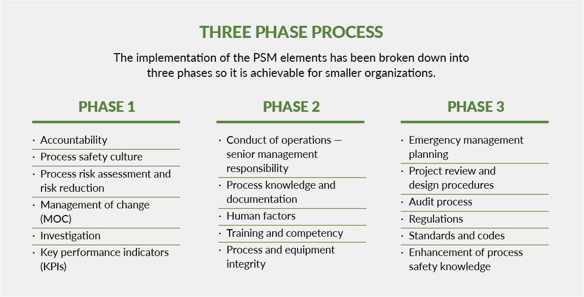 Process Safety Management (PSM) – WOOD PELLET ASSOCIATION OF CANADA